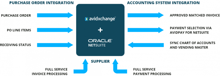 AvidXchange for NetSuite - Excelym.IO