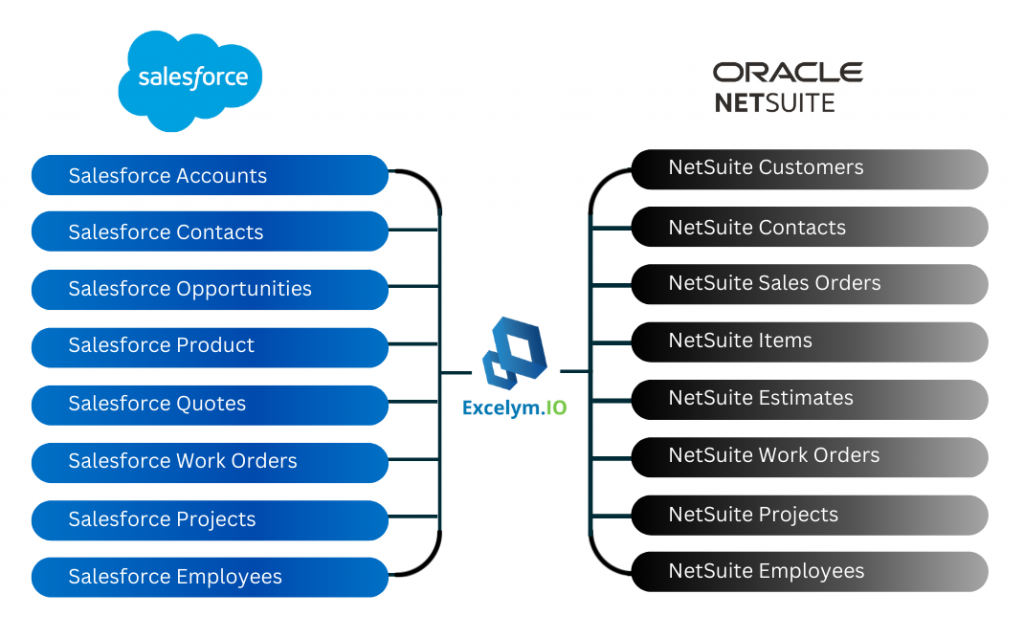 Netsuite Salesforce Integration Excelym Io